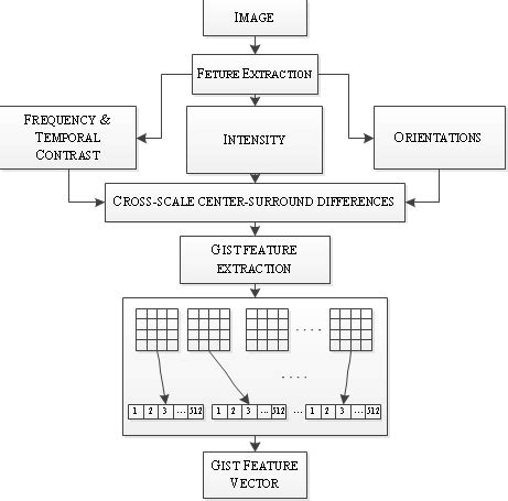Structure Of Gist Feature Extraction Download Scientific Diagram