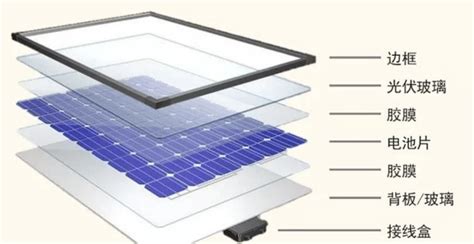 光伏玻璃行业分析报告：发展趋势、供需格局、产业链及相关企业深度梳理 哔哩哔哩