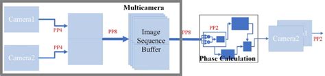 FPGA Structure For Dual Camera Parallel Processing Download Scientific Diagram
