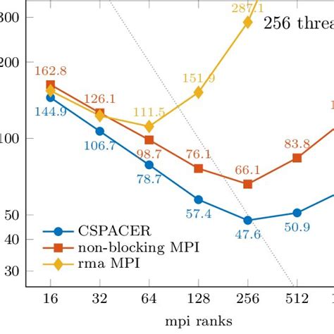 strong scaling of 1 l 24 lobpcg iteration with 5 000 pcg iterations