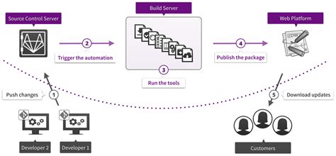Release Automation Tools For Labview Hampel Software Engineering