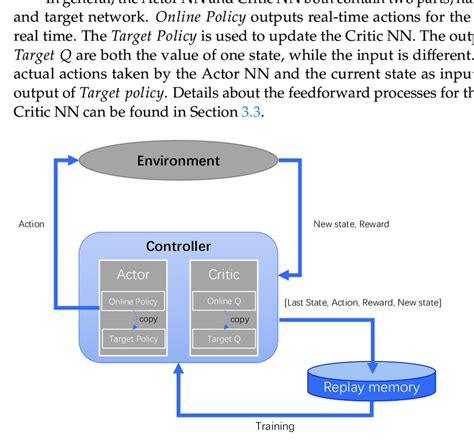 system block diagram of sdn controller using reinforcement learning