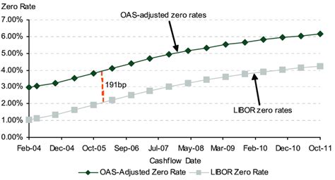 Option Adjusted Spread Download Scientific Diagram
