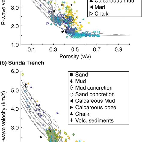 Velocity‐porosity Plots For The A Hikurangi And B Middle America Download Scientific