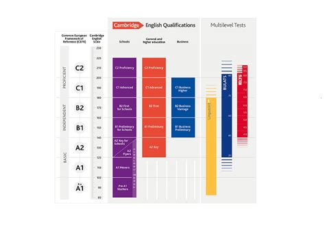 Comparing Cambridge English Qualifications To Other Exams Cambridge