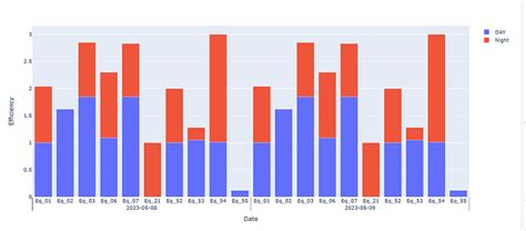 Stacking By Patterns And Grouping By Colors At A Same Time In Bar Chart 📊 Plotly Python
