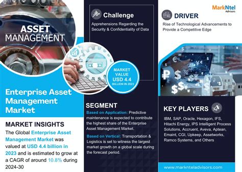 Enterprise Asset Management Market Size Share Trends And Forecast 2030