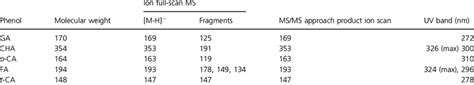 identification of phenolic compounds by lc uv ms ms analysis download