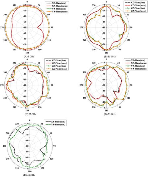 Radiation Patterns Of The Port 1 For The Pattern Diversity