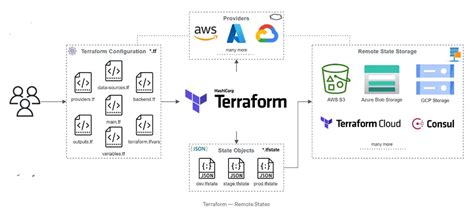 Important Terraform Concepts Everything You Should Know