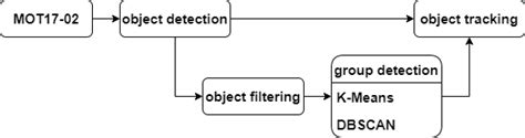 Shows The Original Image With The Result Of Object Detection The