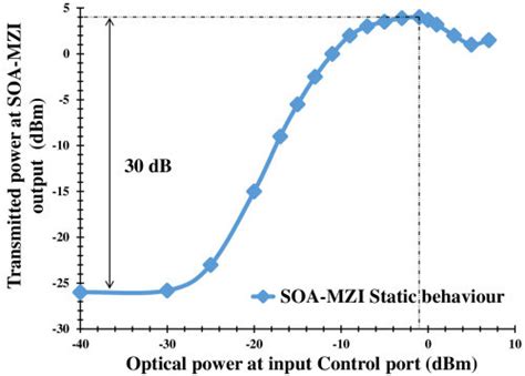 soa mzi static characteristic used in the vpi simulation setup