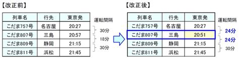 東海道新幹線、夜間「のぞみ」4本速達化、広島・福山から朝9時台東京着など 2021年春ダイヤ改正 鉄道ニュース 鉄道チャンネル