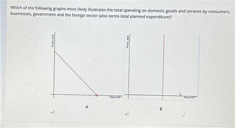 solved which of the following graphs most likely illustrates