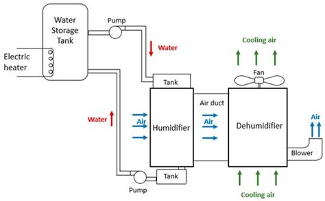 Dehumidifier Schematic