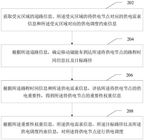 供电调度方法、装置、计算机设备和存储介质与流程