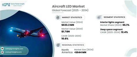 항공기 Led 시장 규모 및 점유율 통계 보고서2025~2034년