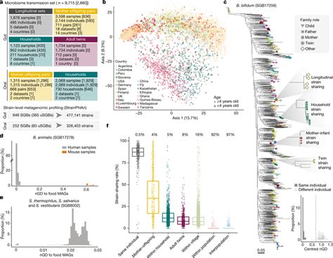 A Metagenomic Framework To Survey Person To Person Microbiome Strain