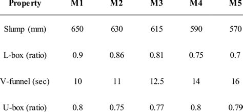 Workability Tests Results On Concrete Download Scientific Diagram
