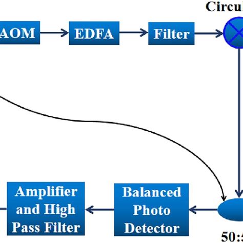 Working Principle Diagram Of Distributed Optical Fiber Acoustic Download Scientific Diagram