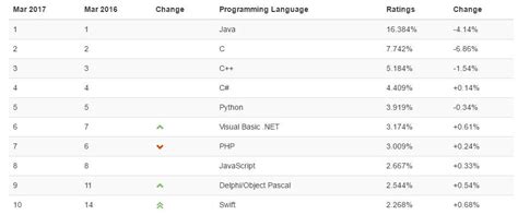 Swift Programming Language Climbs Ranks And Is Already In The Top 10