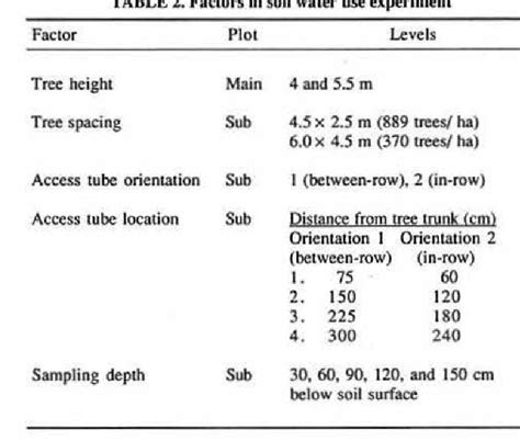 Table 2 From Citrus Tree Spacing Effects On Soil Water Use Root Density And Fruit Yield