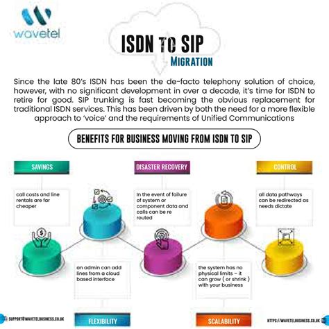Ppt Isdn To Sip Migration Powerpoint Presentation Free Download Id11069910