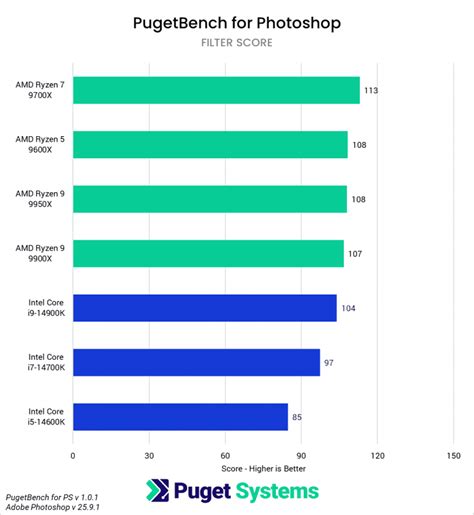 Adobe Photoshop Amd Ryzen 9000 Series Vs Intel Core 14th Gen Puget Systems