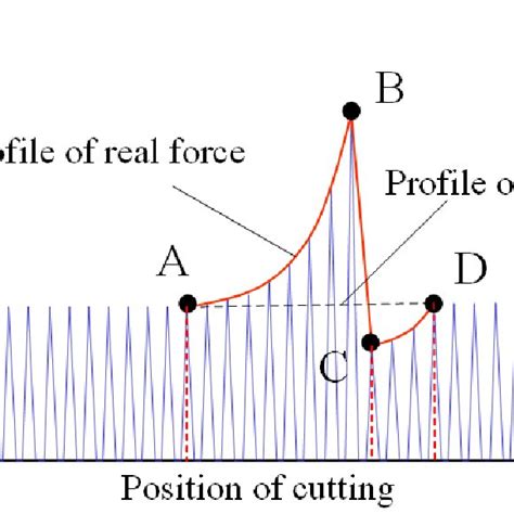 Cutting Force Of Corner Milling Type 1 Download Scientific Diagram