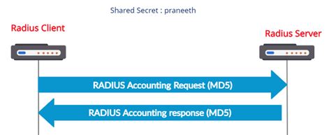 Radius Accounting Frames Decryption With Wireshark Praneeths Blog