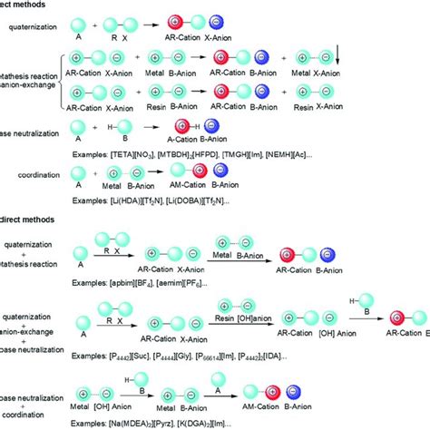 Typical A Direct Methods And B Indirect Methods For Synthesis Of Download Scientific