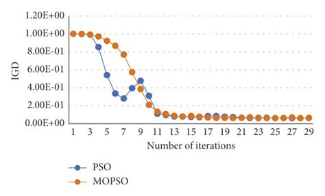 Comparison Of Adaptive And Nonadaptive Algorithms Under The Zdt Test