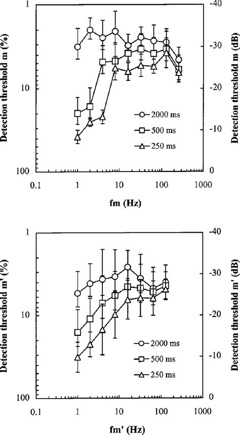 Mean First And Second Order Temporal Modulation Transfer Functions