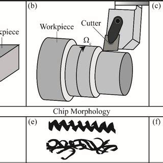 Pdf Mechanics Dynamics And Stability Of Turn Milling Operations