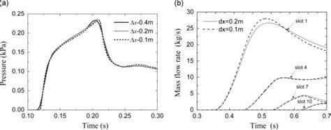 assessment of numerical accuracy of cfd solution influence of spatial