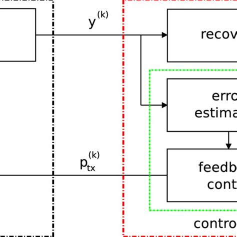 Diagram Of The Proposed Sensing Compression And Recovery Scheme Note Download Scientific