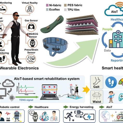 Schematics Of The Aiot‐based Smart Healthcare A Wearable Electronics Download Scientific