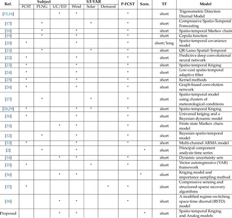 Spatial Temporal Methods Applied To Operational Planning Power Systems Download Scientific