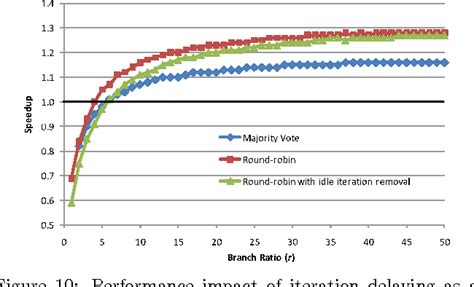 Table 1 From Reducing Branch Divergence In Gpu Programs Semantic Scholar