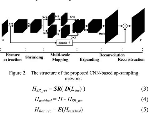 Figure 2 From Enhanced Downup Sampling Based Video Coding Using The Residual Compensation