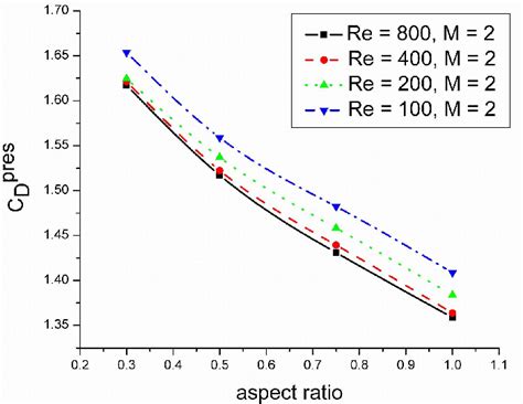 Drag Coefficient Due To Pressure As A Function Of The Ellipse Aspect