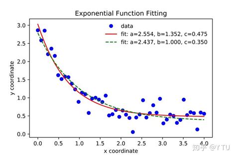利用python做数据拟合详情 路饭网