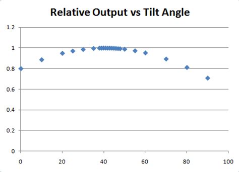 DIY PV System Where To Locate The PV Panels