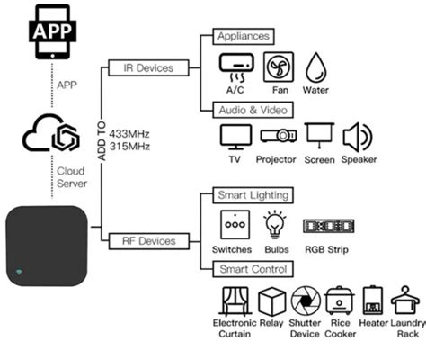 Ir Blaster Or Remote Control Feature Request Ewelink Forum
