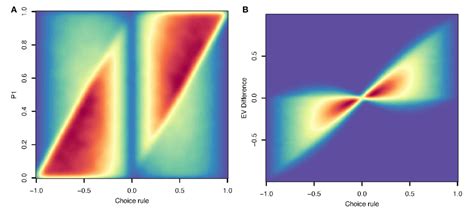Figure 1 From Utility Free Heuristic Models Of Two Option Choice Can