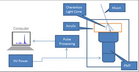 Diy Acrylic Cherenkov Detector Physicsopenlab