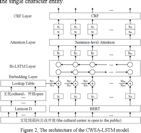 Figure 1 From A Novel Character Word Fusion Chinese Named Entity