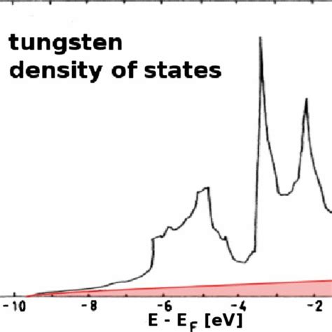 Color Online Occupied Part Of The Density Of States Of Tungsten 15 Download Scientific