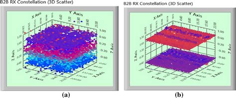 Constellation Diagrams For A Aco Ofdm B Dco Ofdm Download