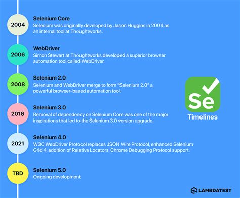 What Is Selenium Getting Started With Selenium Testing Lambdatest